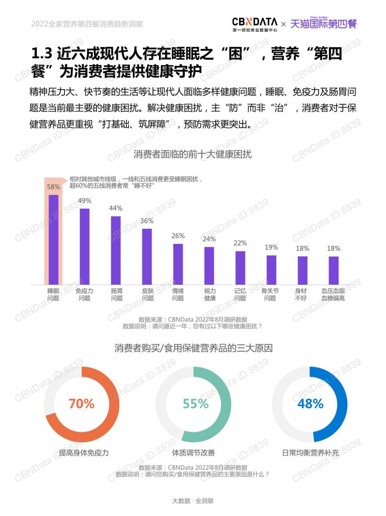 CBNData：2022全家营养第四餐消费趋势洞察（附下载地址） - 幸福的耗子-幸福的耗子