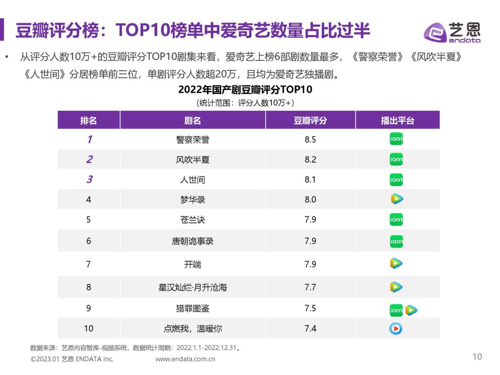 endata：2022国剧数据洞察（附下载地址） - 幸福的耗子-幸福的耗子