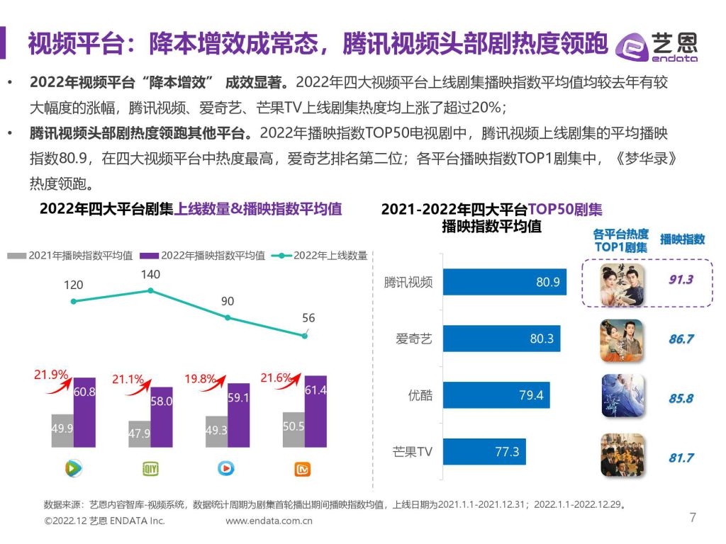 endata：2022年大剧年度市场研究报告（附下载地址） - 幸福的耗子-幸福的耗子