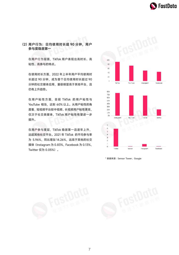 FastData：2022年度TikTok生态发展白皮书（附下载地址） - 幸福的耗子-幸福的耗子