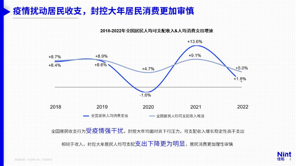 Nint：从2022数字零售格局看2023年增长趋势（附下载地址） - 幸福的耗子-幸福的耗子
