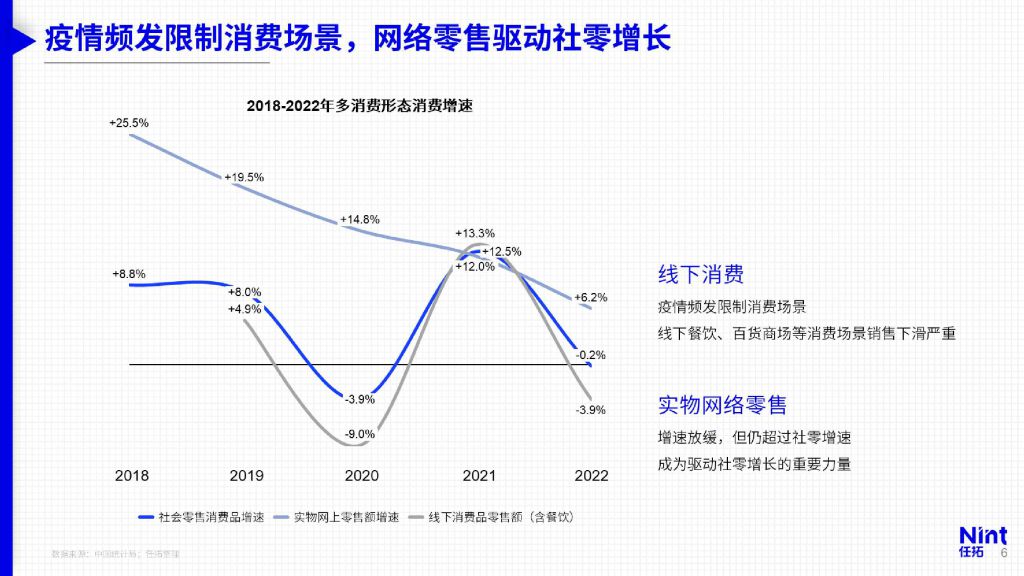 Nint：从2022数字零售格局看2023年增长趋势（附下载地址） - 幸福的耗子-幸福的耗子