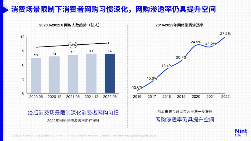 Nint：从2022数字零售格局看2023年增长趋势（附下载地址） - 幸福的耗子-幸福的耗子