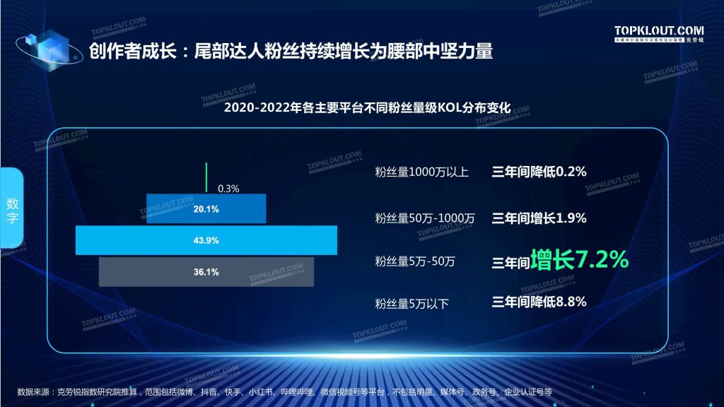 topklout：2023中国内容生态发展观察（附下载地址） - 幸福的耗子-幸福的耗子