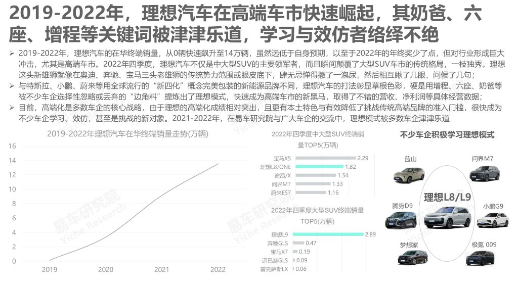 易车研究院：如何更好挑战理想汽车-2023理想用户洞察告（附下载地址） - 幸福的耗子-幸福的耗子
