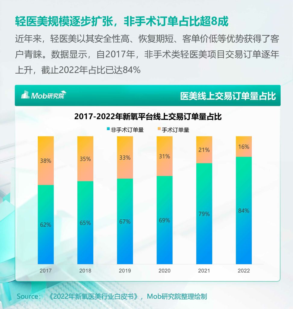 MobTech：2023年医美人群洞察报告（附下载地址） - 幸福的耗子-幸福的耗子