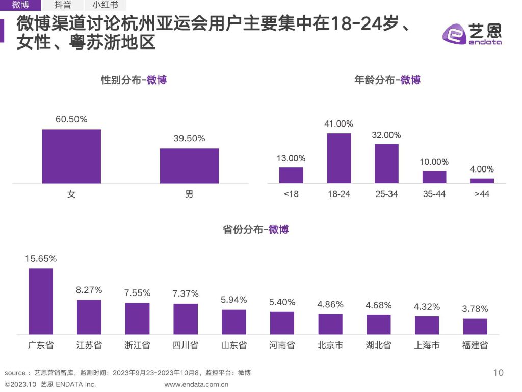 endata：杭州亚运会—社会热度与品牌社媒营销复盘（附下载地址） - 幸福的耗子-幸福的耗子