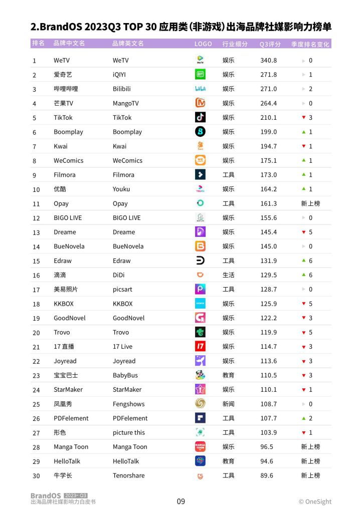 OneSight：2023Q3 BrandOS出海品牌社媒影响力榜单（附下载地址） - 幸福的耗子-幸福的耗子