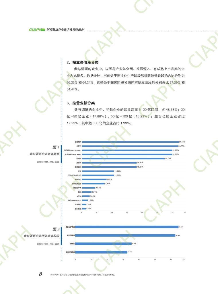 CIAPH：2023-2024年度医药健康行业数字化调研报告（附下载地址） - 幸福的耗子-幸福的耗子