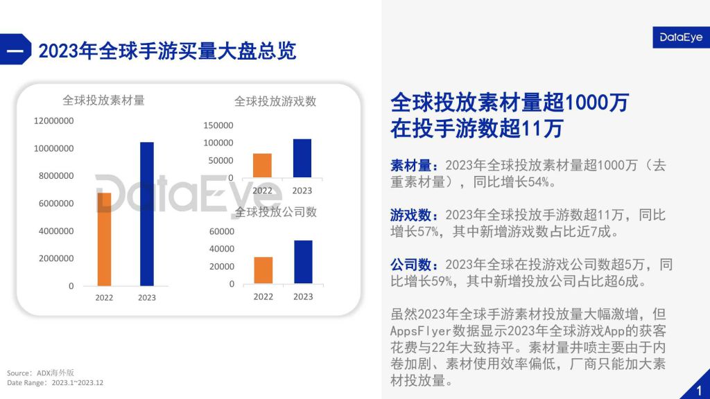 DataEye：2023年全球移动游戏买量洞察（附下载地址） - 幸福的耗子-幸福的耗子