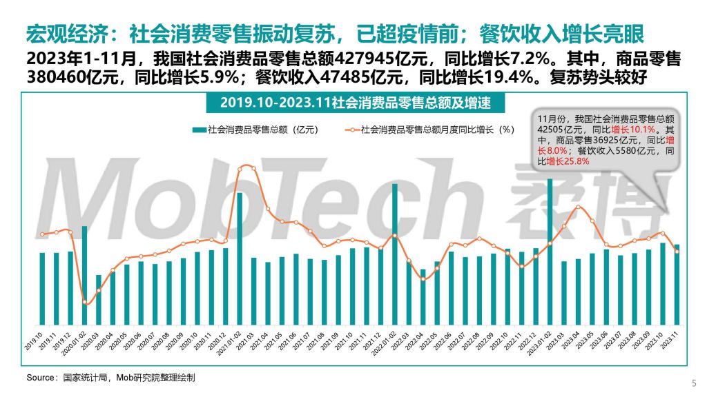 MobTech：2023年商业地产发展白皮书（附下载地址） - 幸福的耗子-幸福的耗子
