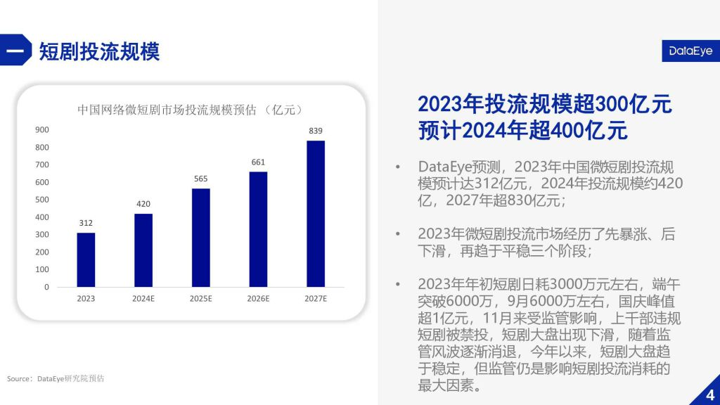 DataEye：2024微短剧买量投流数据报告（附下载地址） - 幸福的耗子-幸福的耗子