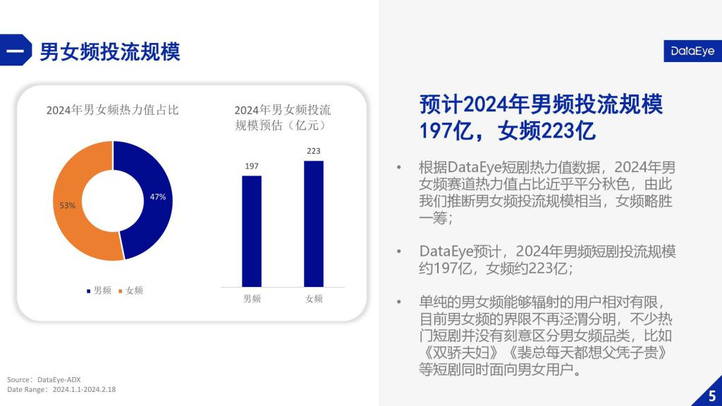 DataEye：2024微短剧买量投流数据报告（附下载地址） - 幸福的耗子-幸福的耗子
