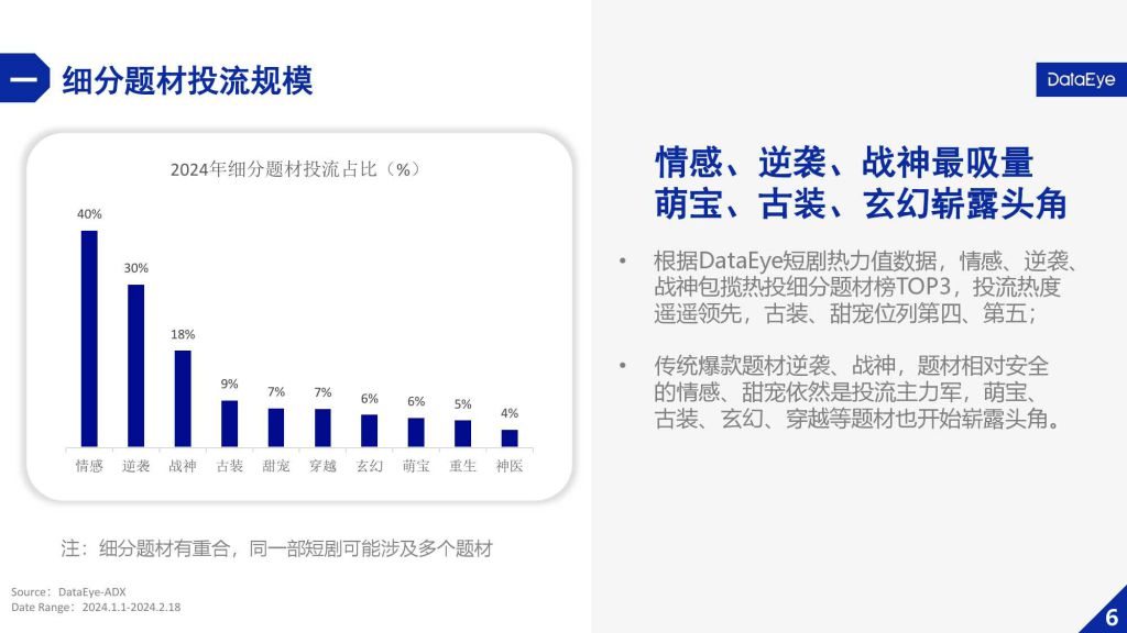 DataEye：2024微短剧买量投流数据报告（附下载地址） - 幸福的耗子-幸福的耗子
