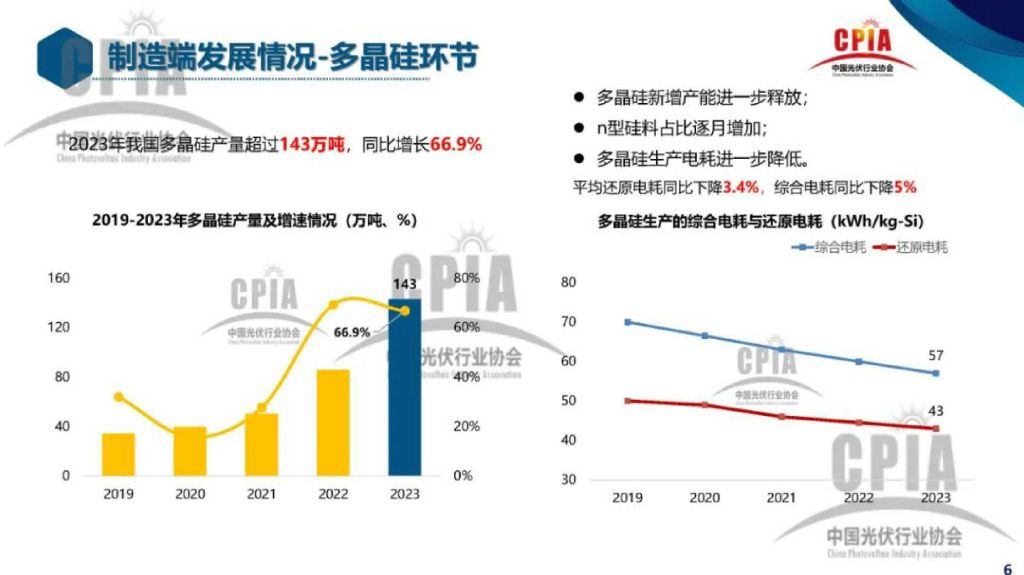 CPIA：2023年光伏行业发展回顾与2024年形势（附下载地址） - 幸福的耗子-幸福的耗子