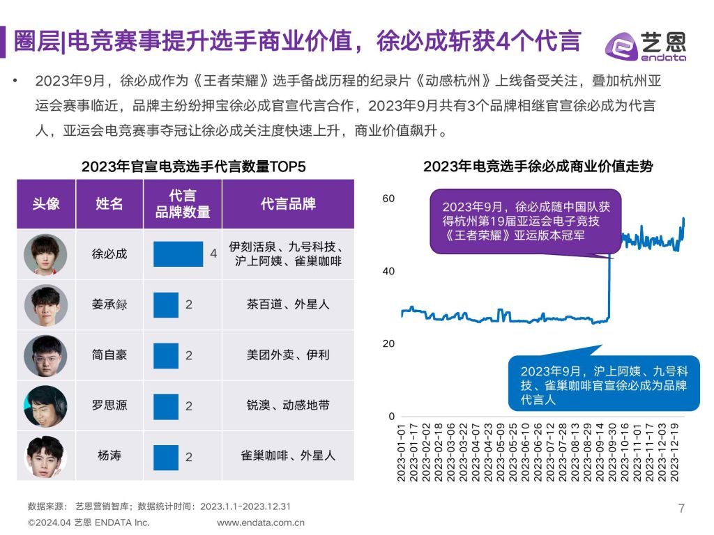 endata：2023-2024年明星营销市场与趋势观察（附下载地址） - 幸福的耗子-幸福的耗子