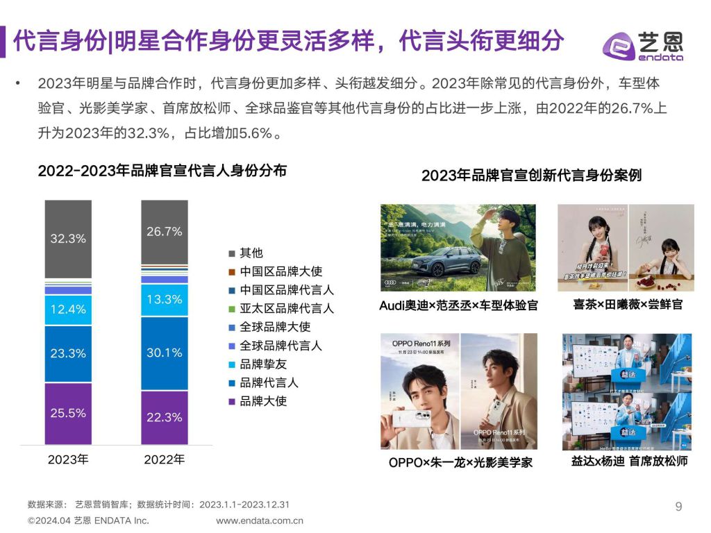 endata：2023-2024年明星营销市场与趋势观察（附下载地址） - 幸福的耗子-幸福的耗子