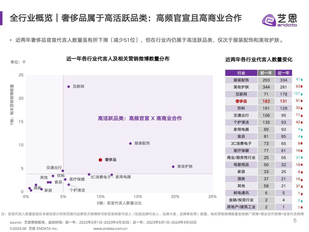 endata：奢侈品行业明星与社媒营销数据洞察（附下载地址） - 幸福的耗子-幸福的耗子