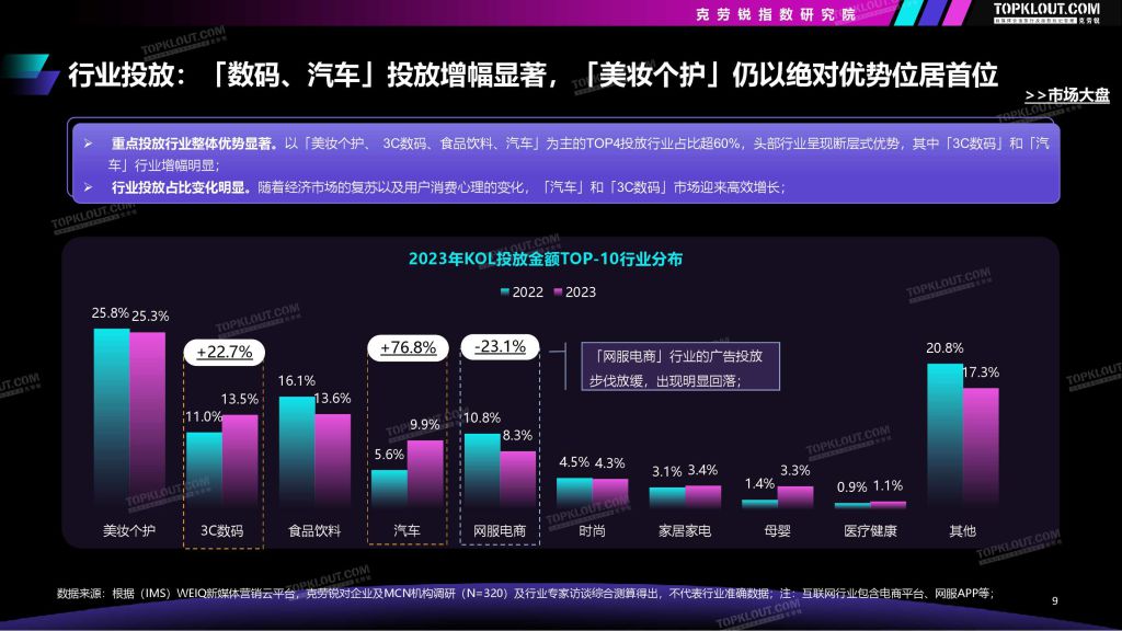 topklout：2023-2024广告主KOL营销市场盘点及趋势预测（附下载地址） - 幸福的耗子-幸福的耗子