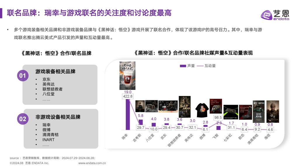 endata：《黑神话：悟空》IP营销全景解析（附下载地址） - 幸福的耗子-幸福的耗子