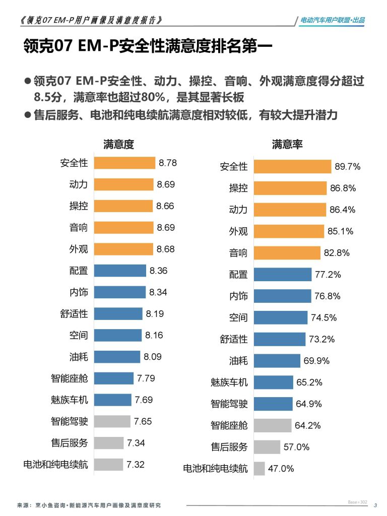 电动汽车用户联盟：领克07EM-P用户画像及满意度报告（附下载地址） - 幸福的耗子-幸福的耗子