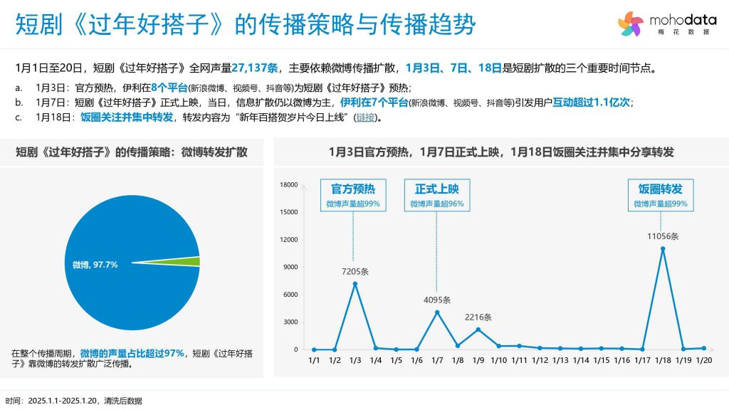 mohodata：伊利短剧《过年好搭子》营销洞察报告（附下载地址） - 幸福的耗子-幸福的耗子