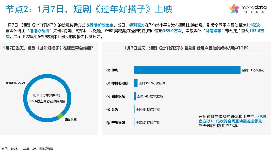 mohodata：伊利短剧《过年好搭子》营销洞察报告（附下载地址） - 幸福的耗子-幸福的耗子
