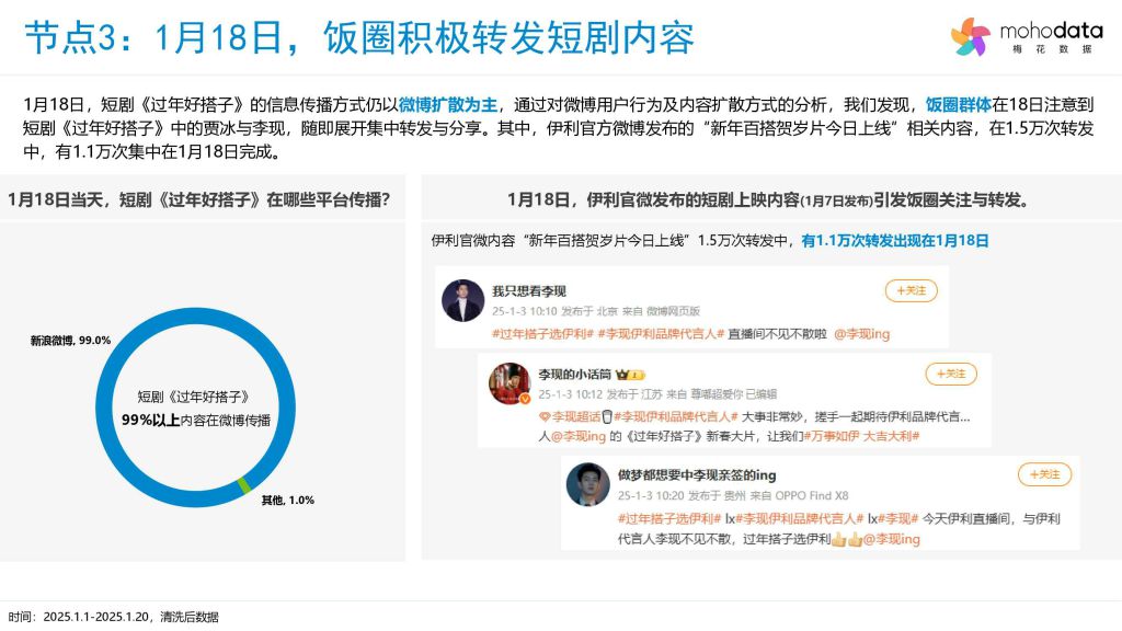 mohodata：伊利短剧《过年好搭子》营销洞察报告（附下载地址） - 幸福的耗子-幸福的耗子