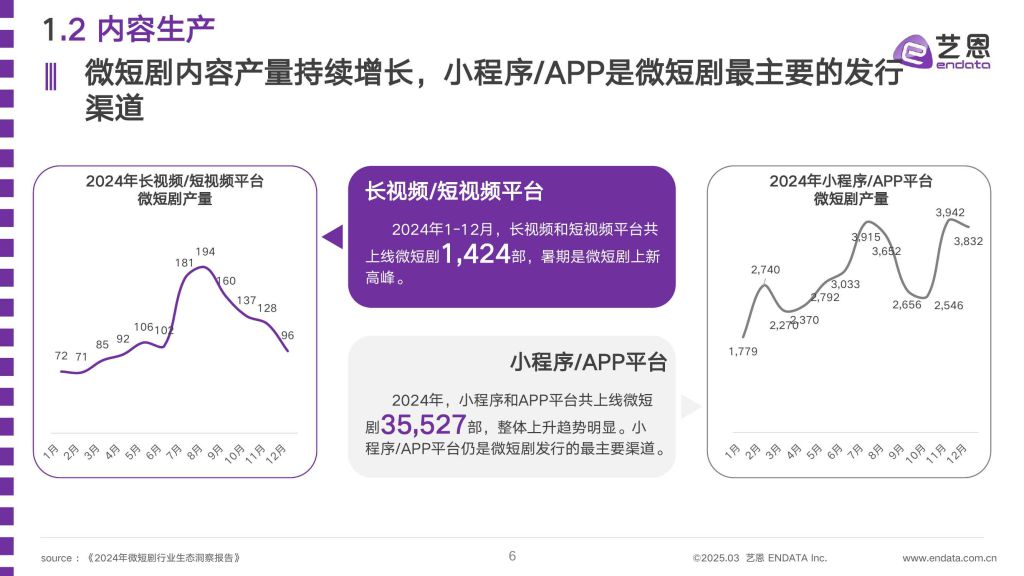endata：2025 短剧用户内容消费洞察（附下载地址） - 幸福的耗子-幸福的耗子