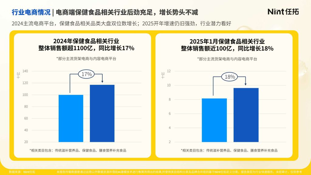 Nint：2025年滋补保健食品行业趋势快速报告（附下载地址） - 幸福的耗子-幸福的耗子