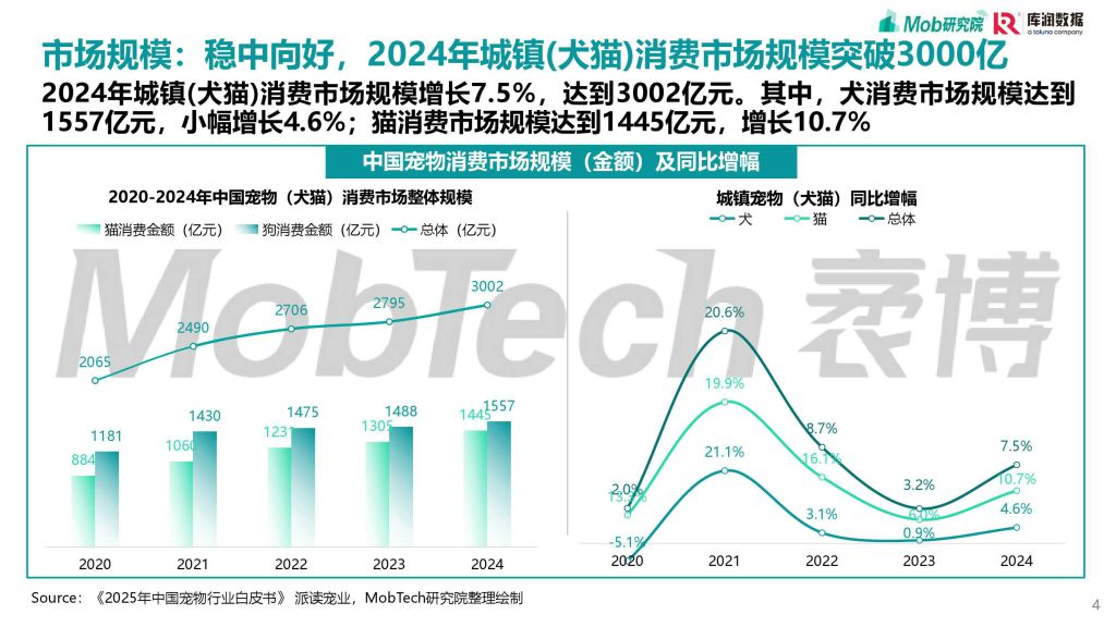 MobTech：2025年宠物消费报告（附下载地址） - 幸福的耗子-幸福的耗子