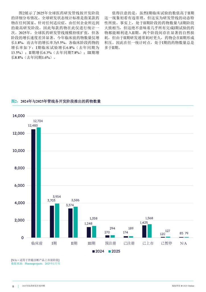 Pharmaprojects：2025 年医药研发年度回顾（附下载地址） - 幸福的耗子-幸福的耗子