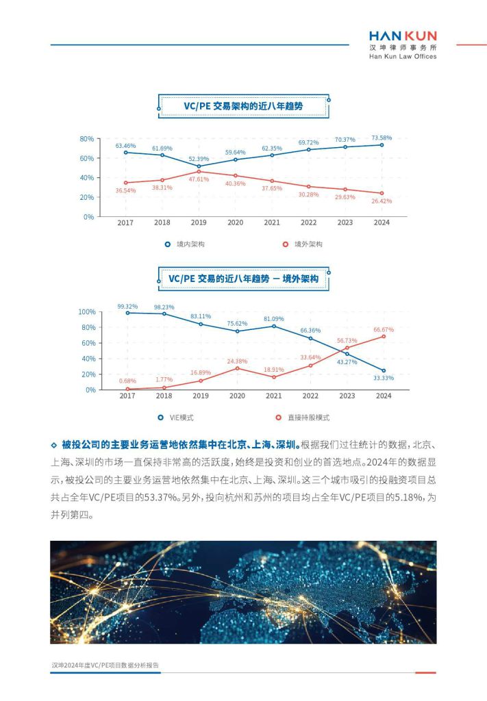 HANKUN：2024年度VC/PE项目数据分析报告（附下载地址） - 幸福的耗子-幸福的耗子
