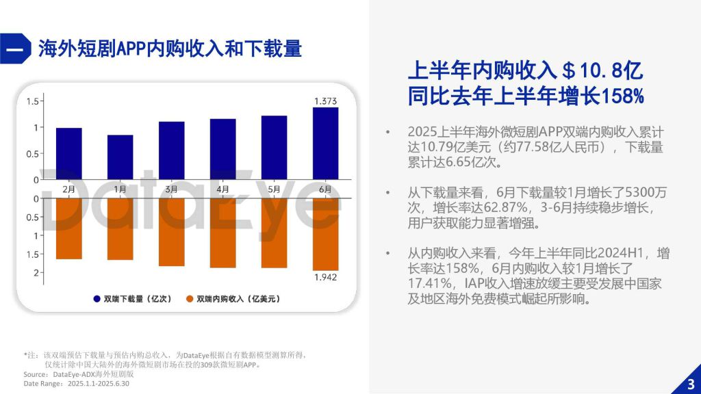 DataEye：2025H1海外微短剧数据报告（附下载地址） - 幸福的耗子-幸福的耗子
