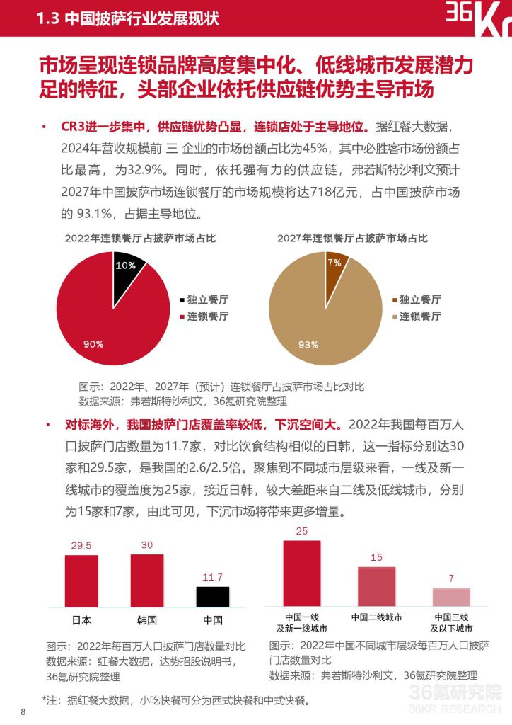 36Kr：2025年中国披萨行业研究及消费趋势报告（附下载地址） - 幸福的耗子-幸福的耗子